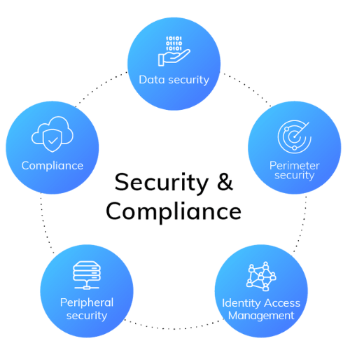 Security & Compliance - Siri Information Solution